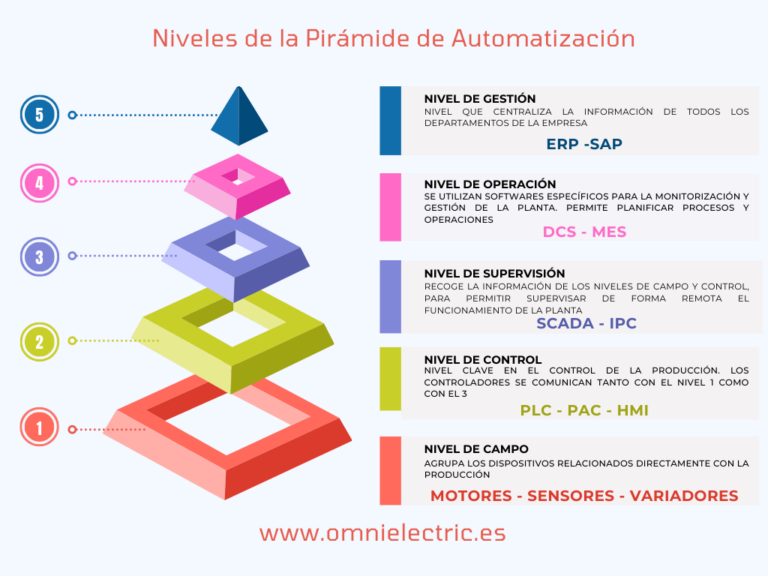 La Pirámide de Automatización: Clave para la Integración de Sistemas en ...